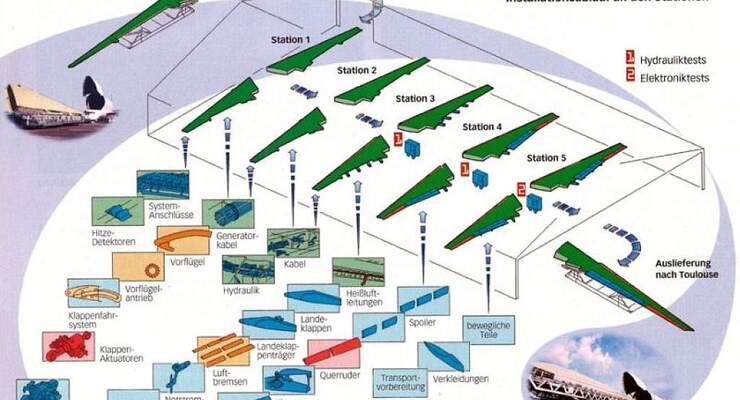 Flugzeugbau - Wie den Airbus-Flugzeugen Flügel wachsen - FLUG REVUE